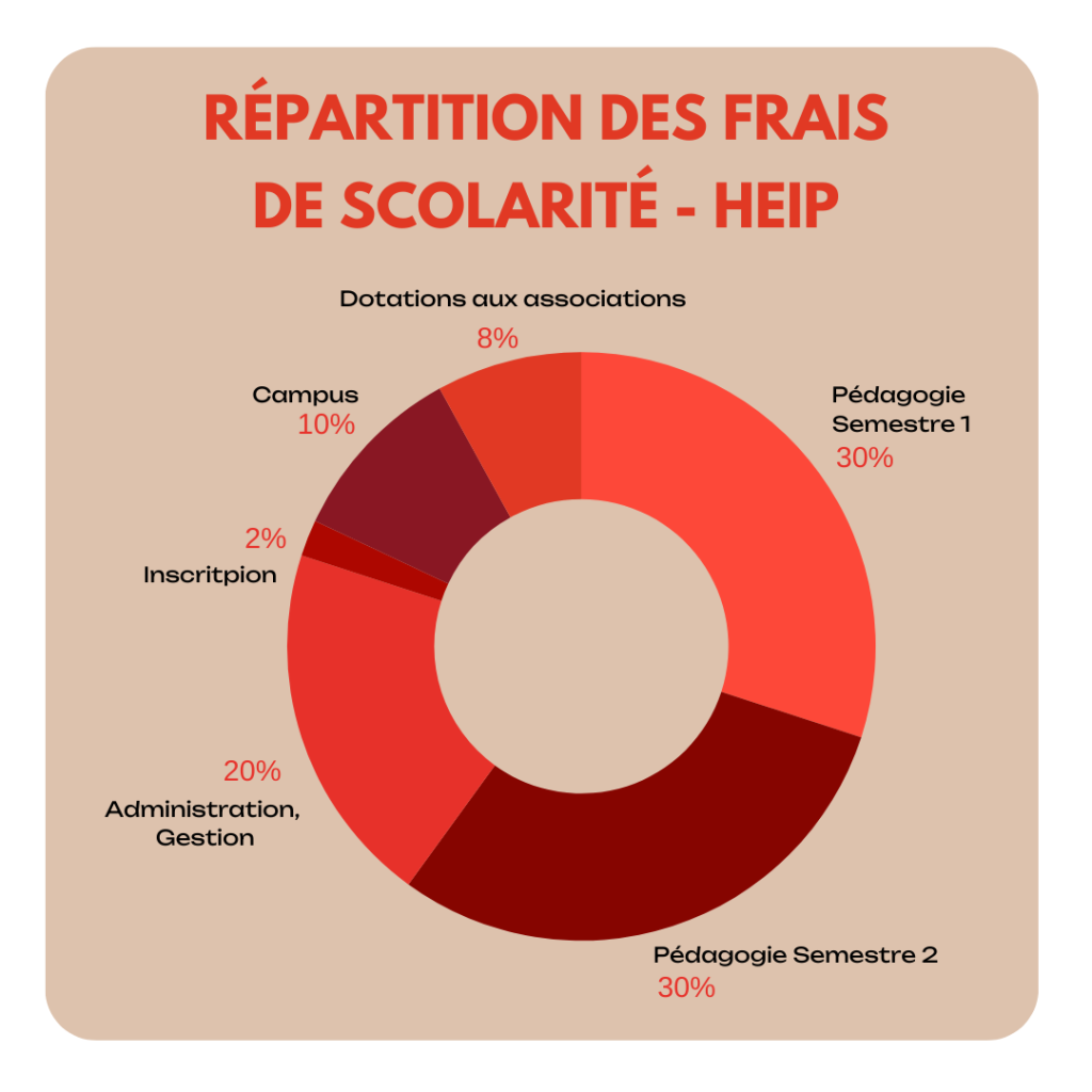 Frais de scolarité - HEIP